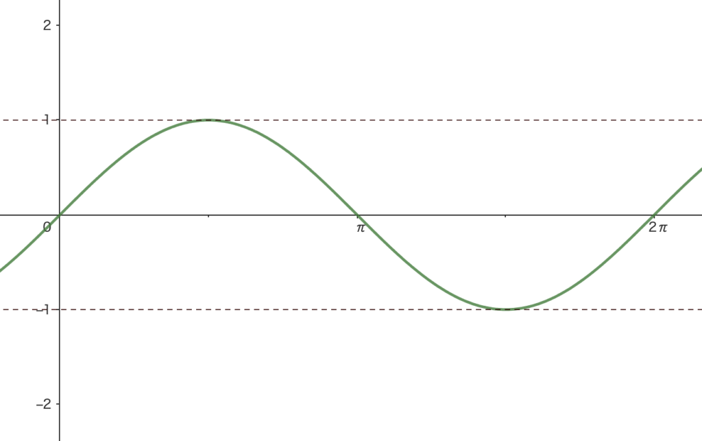 【数学Ⅲ：微分法】(y=xsinx) のグラフの描き方
