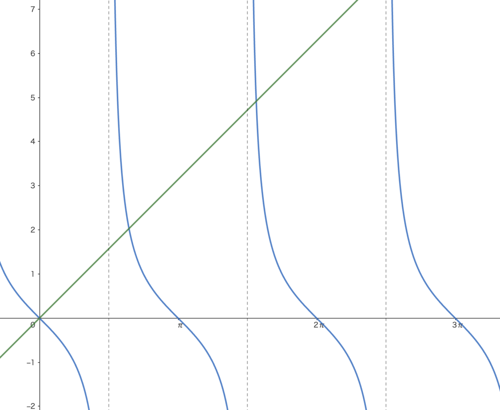 【数学Ⅲ：微分法】(y=xsinx) のグラフの描き方