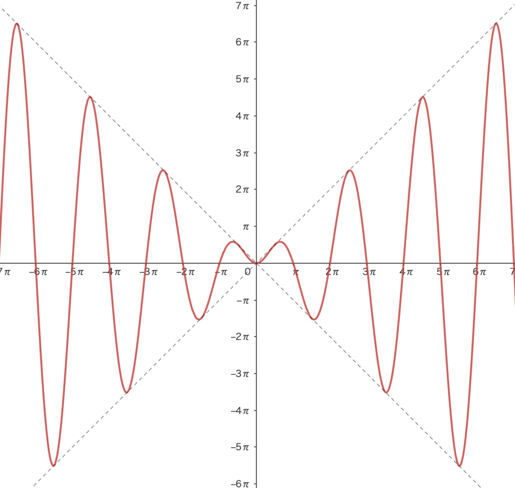 【数学Ⅲ：微分法】(y=xsinx) のグラフの描き方