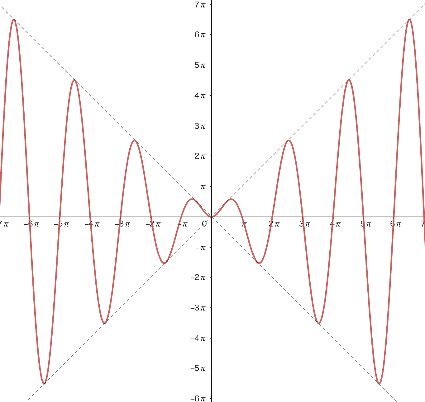 【数学Ⅲ：微分法】(y=xsinx) のグラフの描き方